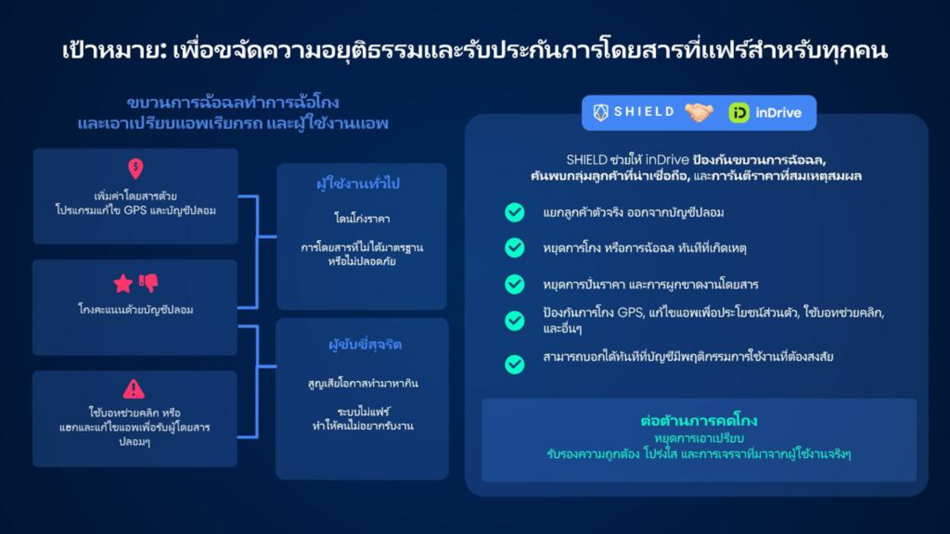 แพลตฟอร์มผู้ให้บริการเรียกรถระดับโลก inDrive จับมือ SHIELD เพื่อเพิ่มความน่าเชื่อถือและความเป็น ...