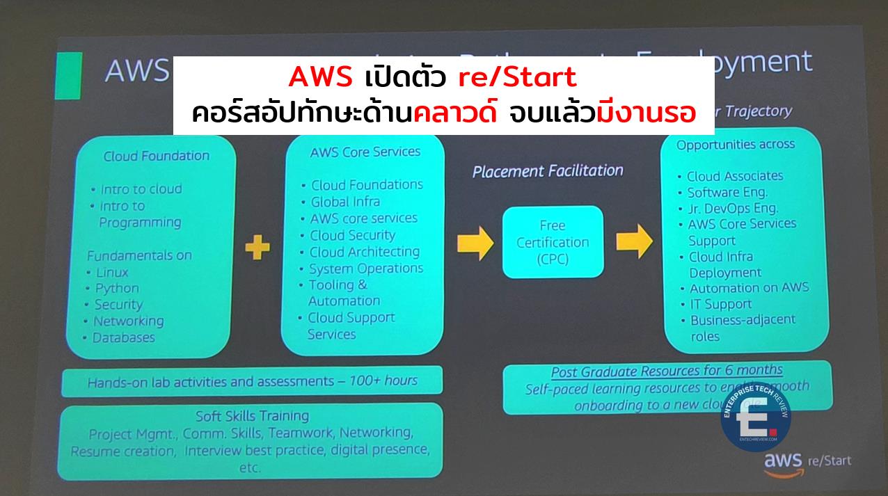 AWS เปิดตัว re/ Start คอร์สอัปทักษะด้านคลาวด์ระดับ Advance จบแล้วมีงาน ...
