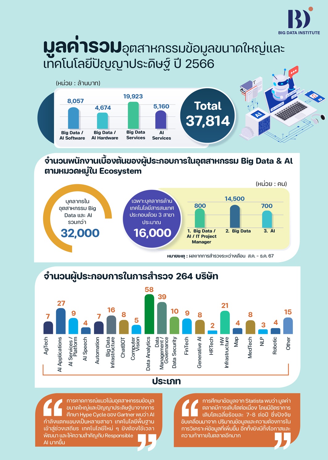 BDI เผยตลาด “Big Data & AI” ไทย ย้อนหลัง 2 ปี มูลค่ากว่า 3.78 หมื่นล้านบาท - ข่าวไอทีเทคโนโลยี